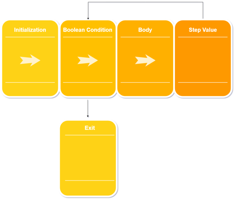 Java For Loop For Each Loop While Do While Loop Ultimate Guide