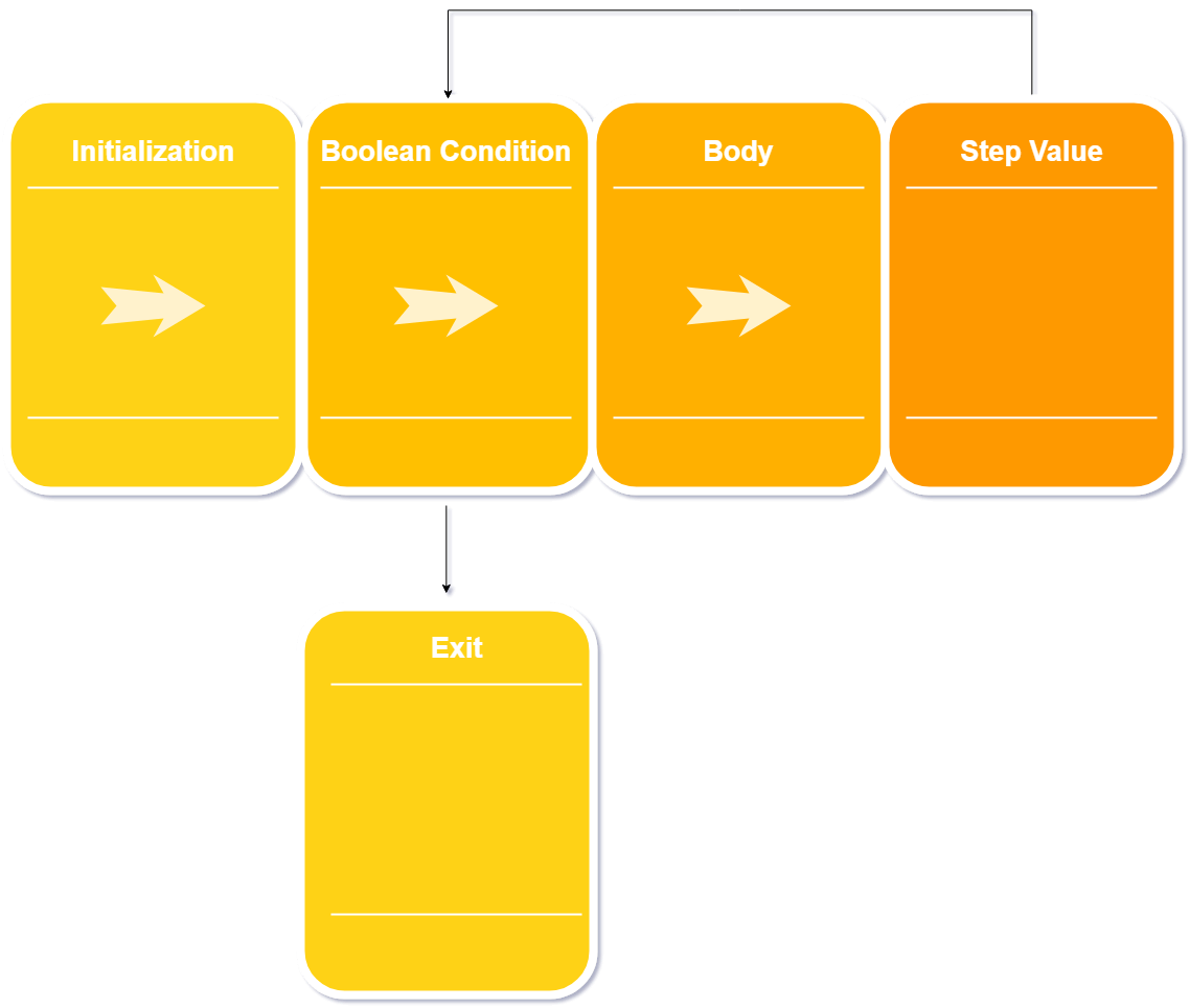Java For Loop For Each Loop While Do While Loop Ultimate Guide