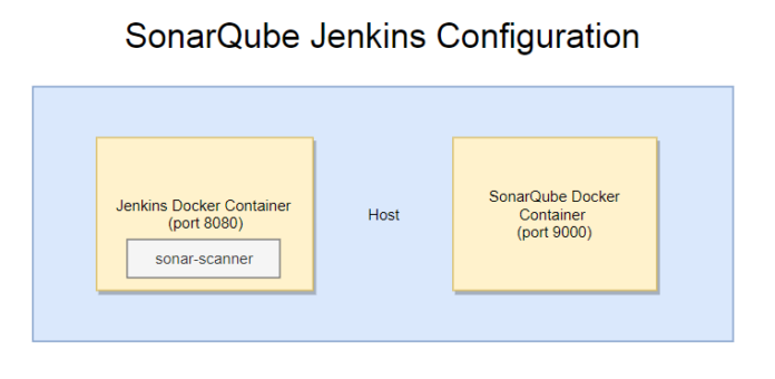 Sonarqube With Jenkins Setup Using Docker Images Funnel Garden